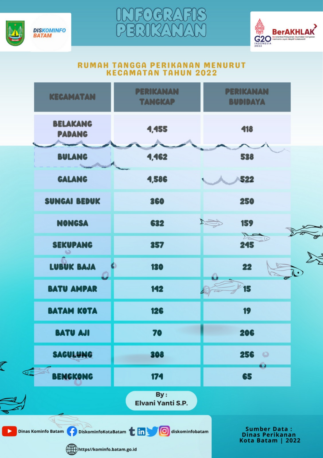 Infografis Perikanan – Satu Data Kota Batam