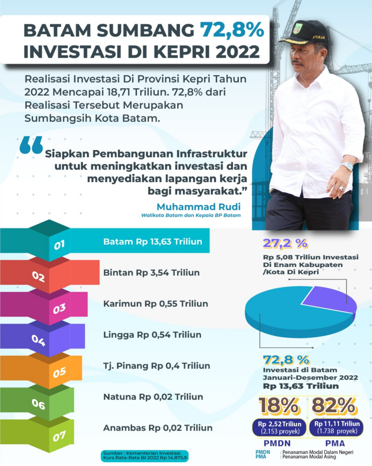 Infografis Investasi Kota Batam – Satu Data Kota Batam