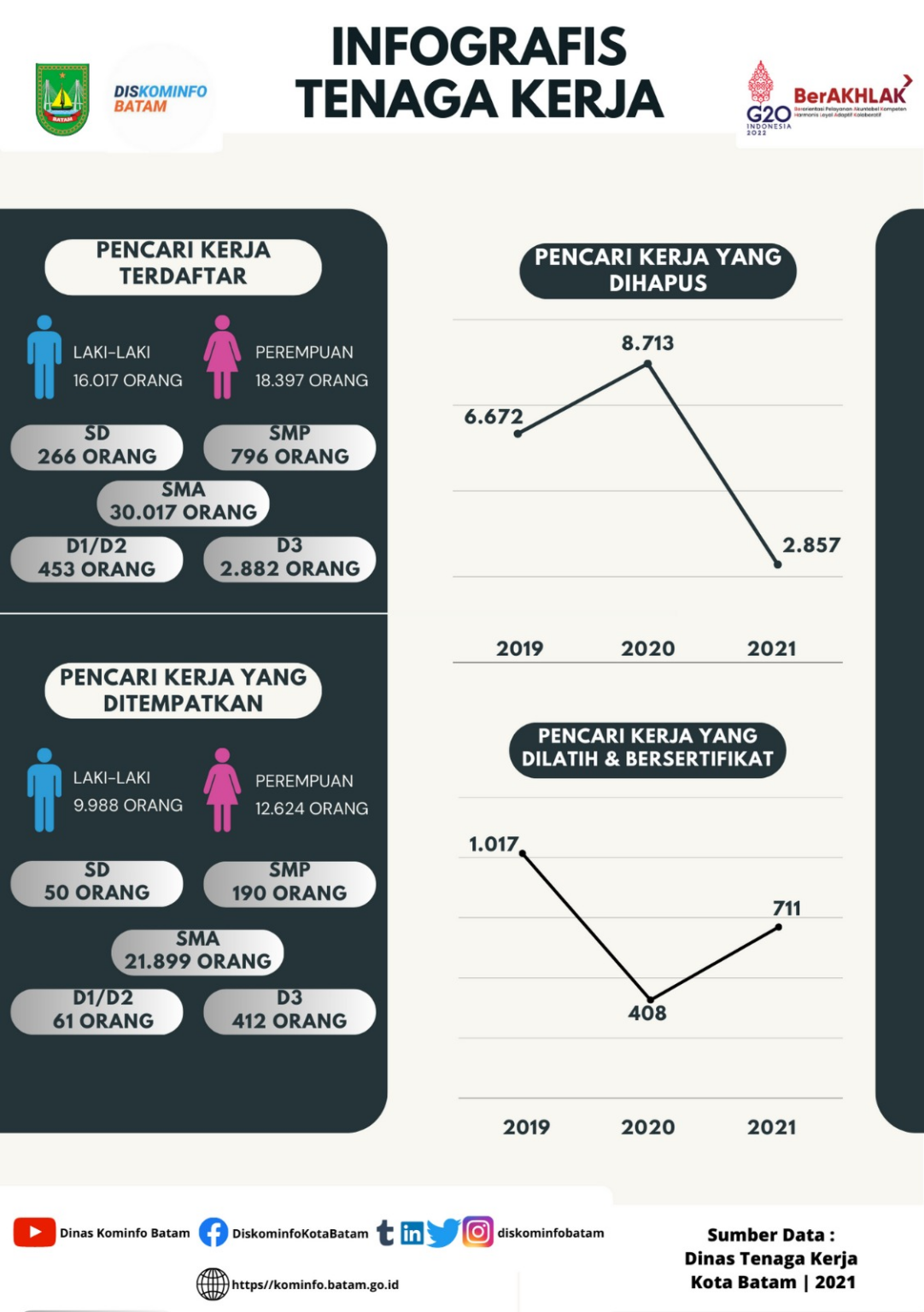 Infografis Tenaga Kerja – Satu Data Kota Batam