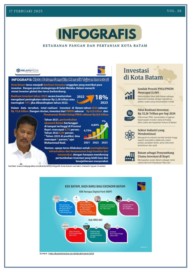INFOGRAFIS – Satu Data Kota Batam